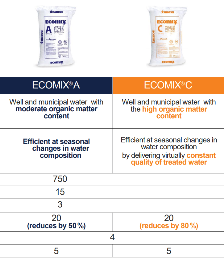 Why You Should Be Using Ecomix - J and F Water Treatment